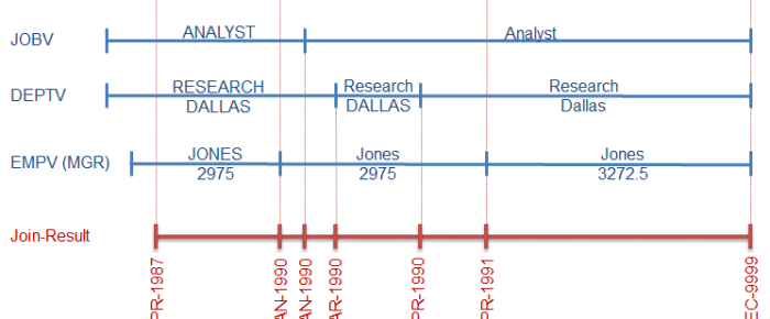 Joining Temporal Intervals Philipp Salvisbergs Blog