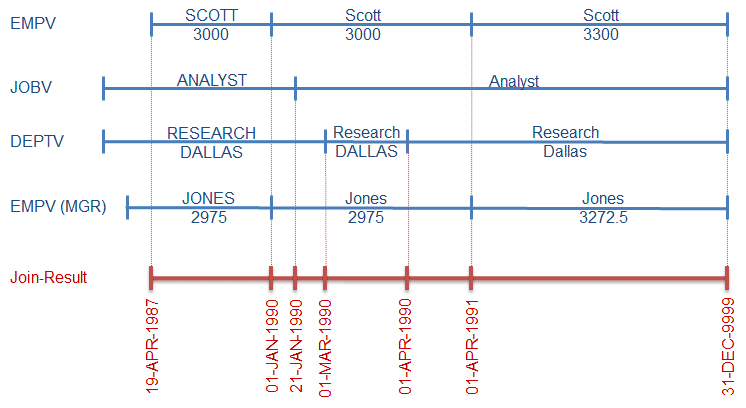 Joining Temporal Intervals Philipp Salvisberg s Blog