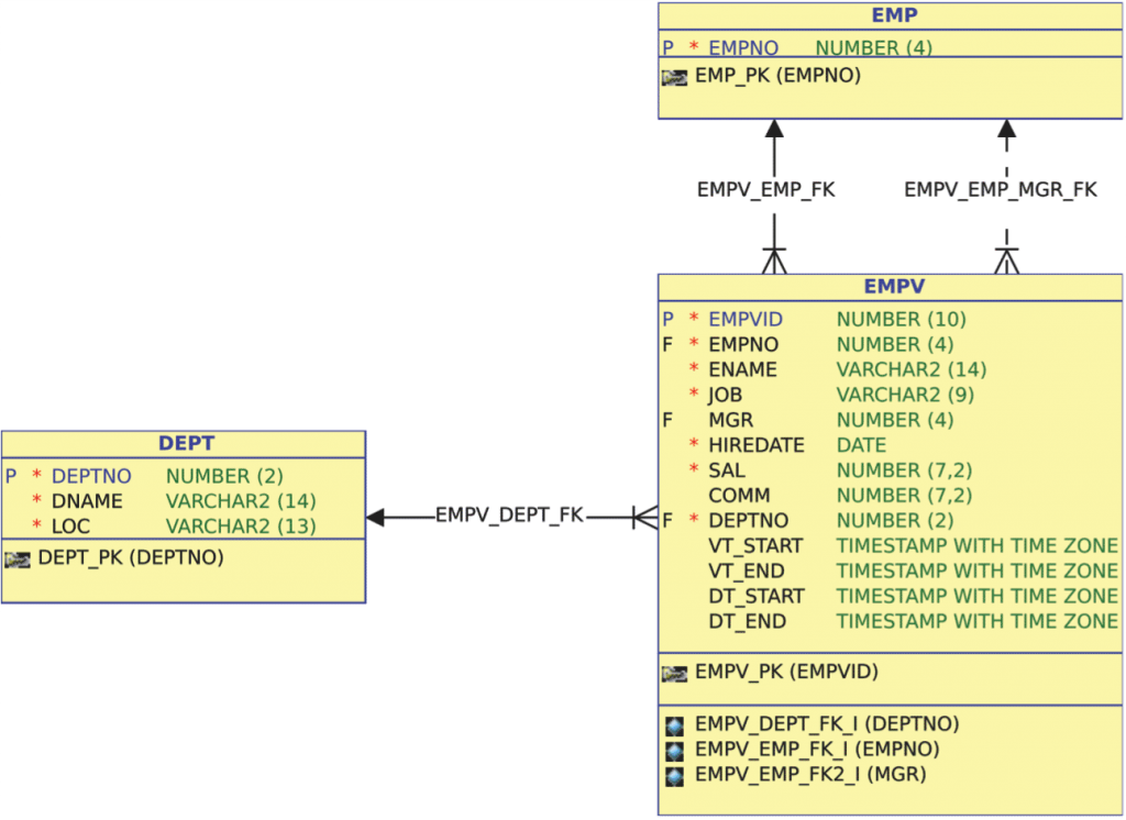 Multi-temporal Features in Oracle 12c - Philipp Salvisberg's Blog