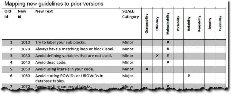 Trivadis Plsql And Sql Coding Guidelines Version 31 Philipp Salvisbergs Blog