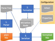 Formatting Code With SQL Developer - Philipp Salvisberg's Blog
