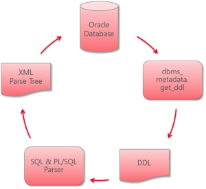 Trivadis PL/SQL & SQL CodeAnalyzer Released - Philipp Salvisberg's Blog